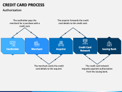 Credit Card Process PowerPoint and Google Slides Template - PPT Slides