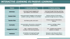 Interactive Learning PowerPoint and Google Slides Template - PPT Slides