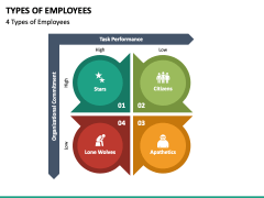 Types of Employees PowerPoint and Google Slides Template - PPT Slides