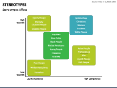 Stereotypes PowerPoint and Google Slides Template - PPT Slides