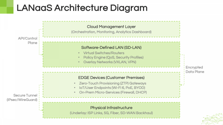 LAN-as-a-service (LANaaS) PowerPoint and Google Slides Template - PPT ...