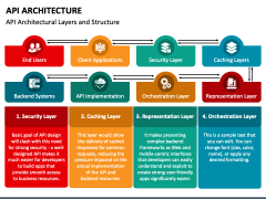 API Architecture PowerPoint and Google Slides Template - PPT Slides