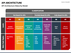 API Architecture PowerPoint and Google Slides Template - PPT Slides