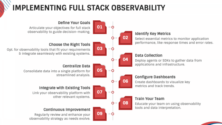 Full Stack Observability PowerPoint and Google Slides Template - PPT Slides