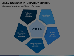 Cross Boundary Information Sharing PowerPoint and Google Slides Template - PPT Slides