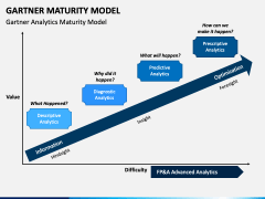 Gartner Maturity Model PowerPoint and Google Slides Template - PPT Slides