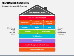 Responsible Sourcing PowerPoint and Google Slides Template - PPT Slides