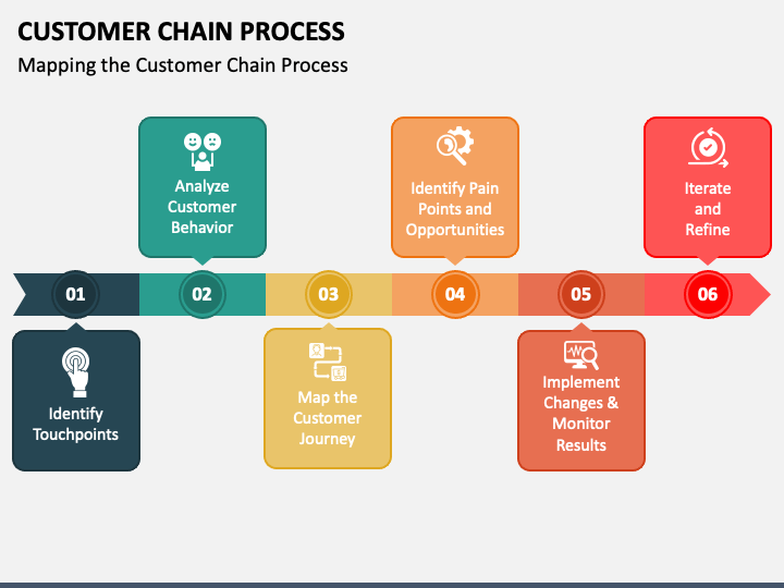 Customer Chain Process PowerPoint and Google Slides Template - PPT Slides