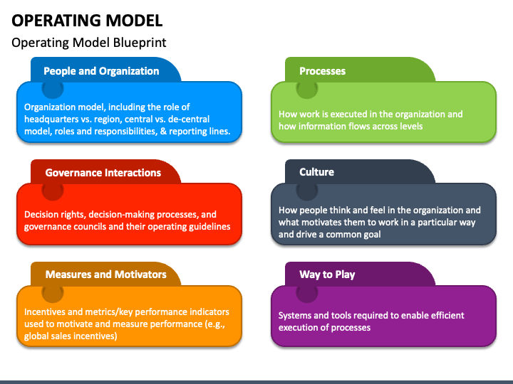 Operating Model PowerPoint and Google Slides Template - PPT Slides