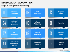 Management Accounting PowerPoint and Google Slides Template - PPT Slides