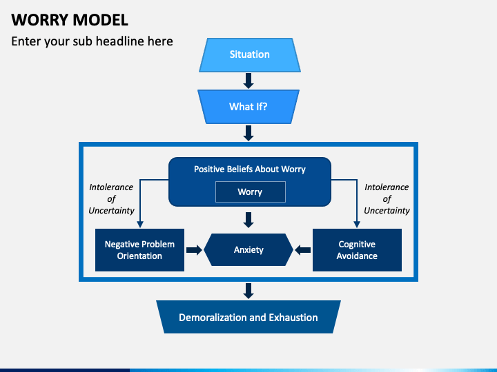 Worry Model PowerPoint and Google Slides Template - PPT Slides