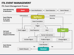 ITIL Event Management PowerPoint and Google Slides Template - PPT Slides
