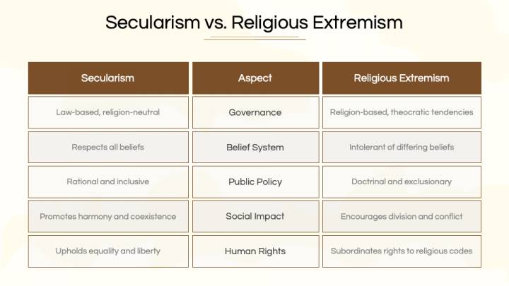 Secularism PowerPoint and Google Slides Template - PPT Slides