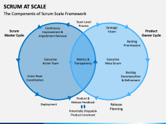 Scrum at Scale PowerPoint and Google Slides Template - PPT Slides