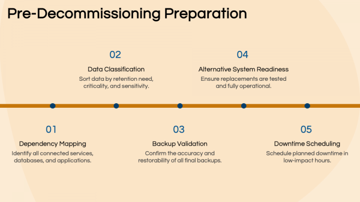 Server Decommissioning PowerPoint and Google Slides Template - PPT Slides