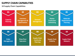 Supply Chain Capabilities PowerPoint and Google Slides Template - PPT ...
