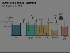 Membrane Bioreactor PowerPoint and Google Slides Template - PPT Slides