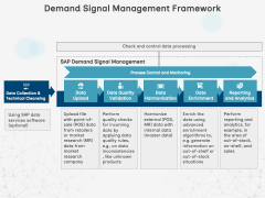 Demand Signal Management PowerPoint Template and Google Slides Theme ...