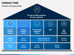 Conduct Risk PowerPoint and Google Slides Template - PPT Slides