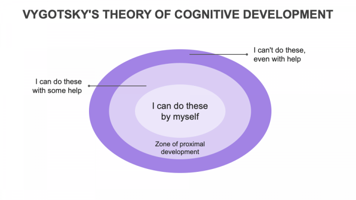 Vygotsky's Theory of Cognitive Development PowerPoint and Google Slides Template