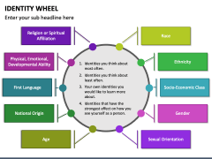 Identity Wheel PowerPoint and Google Slides Template - PPT Slides