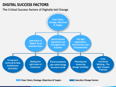 Digital Success Factors PowerPoint and Google Slides Template - PPT Slides
