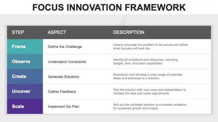 FOCUS Innovation Framework PowerPoint and Google Slides Template - PPT ...