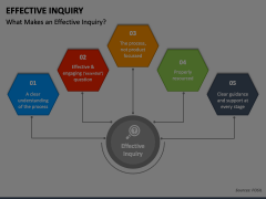 Effective Inquiry PowerPoint and Google Slides Template - PPT Slides