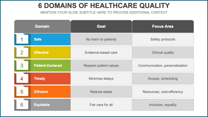 6 Domains of Healthcare Quality PowerPoint and Google Slides Template ...