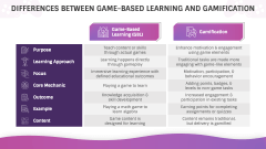 Game Based Learning PowerPoint and Google Slides Template - PPT Slides