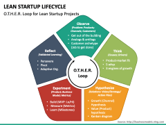 Lean Startup Lifecycle PowerPoint and Google Slides Template - PPT Slides