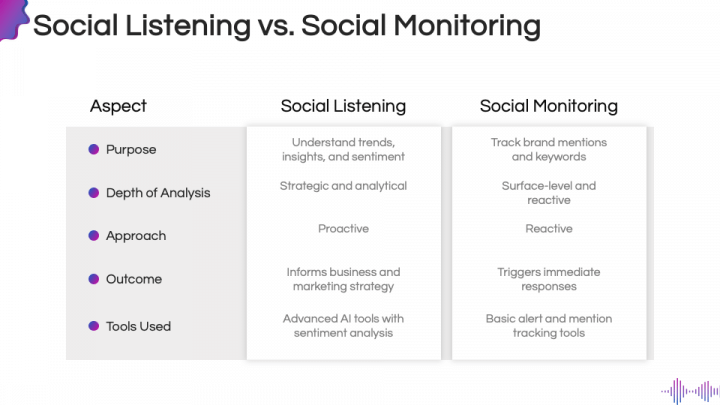 Social Listening PowerPoint and Google Slides Template - PPT Slides