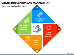 Service Integration and Management PowerPoint and Google Slides Template