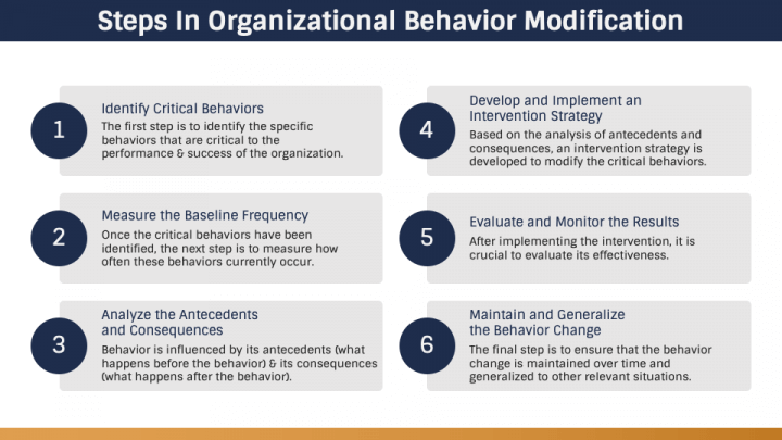 Organizational Behavior Modification PowerPoint and Google Slides ...