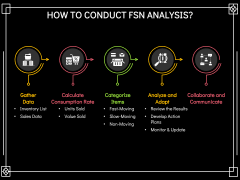 FSN Analysis PowerPoint Template and Google Slides Theme - PPT Slides