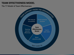 Team Effectiveness Model PowerPoint and Google Slides Template - PPT Slides