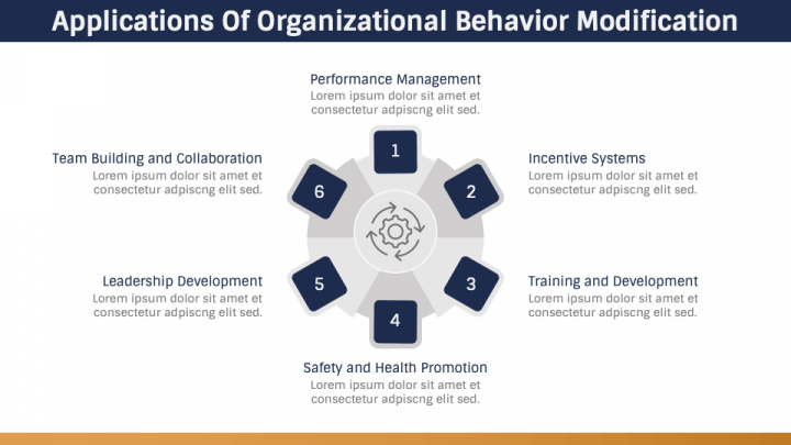 Organizational Behavior Modification PowerPoint and Google Slides Template - PPT Slides