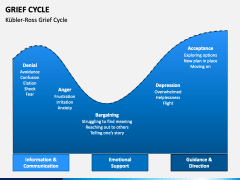Grief Cycle PowerPoint and Google Slides Template - PPT Slides