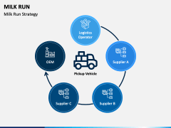 Milk Run PowerPoint and Google Slides Template - PPT Slides