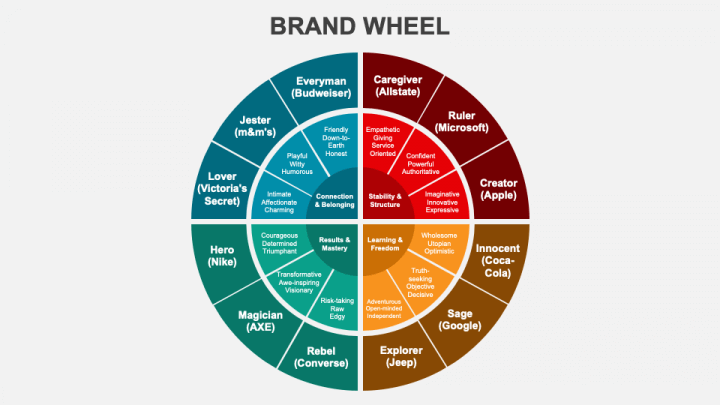Brand Wheel PowerPoint and Google Slides Template - PPT Slides