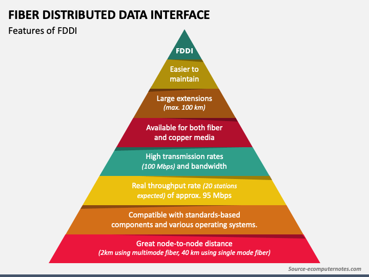 Fiber Distributed Data Interface PowerPoint Template - PPT Slides ... Fiber Distributed Data Interface PowerPoint Template - PPT Slides ...