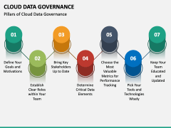 Cloud Data Governance PowerPoint and Google Slides Template - PPT Slides