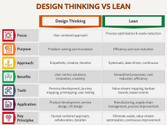 Design Thinking Vs Lean PowerPoint and Google Slides Template - PPT Slides