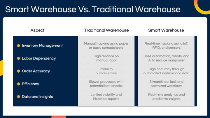 Smart Warehouse PowerPoint and Google Slides Template - PPT Slides