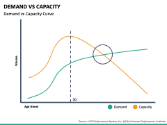 Demand Vs Capacity PowerPoint and Google Slides Template - PPT Slides