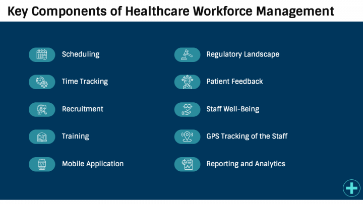 Healthcare Workforce Management PowerPoint and Google Slides Template ...