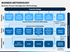 Business Methodology PowerPoint and Google Slides Template - PPT Slides
