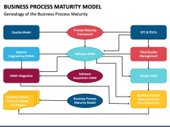 Business Process Maturity Model PowerPoint and Google Slides Template ...