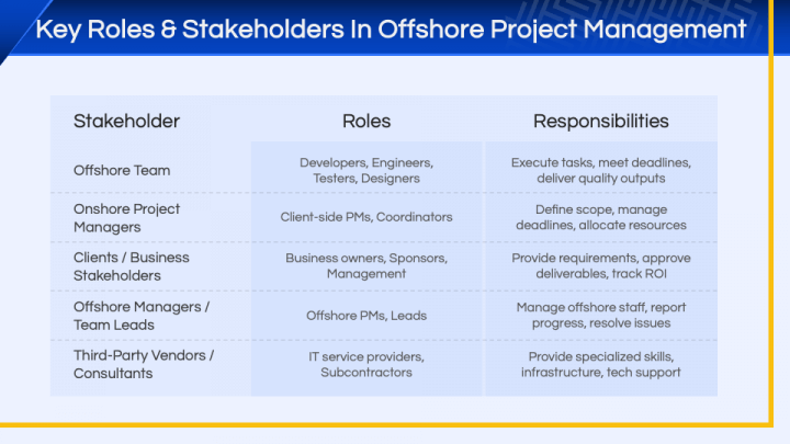 Offshore Project Management PowerPoint and Google Slides Template - PPT ...