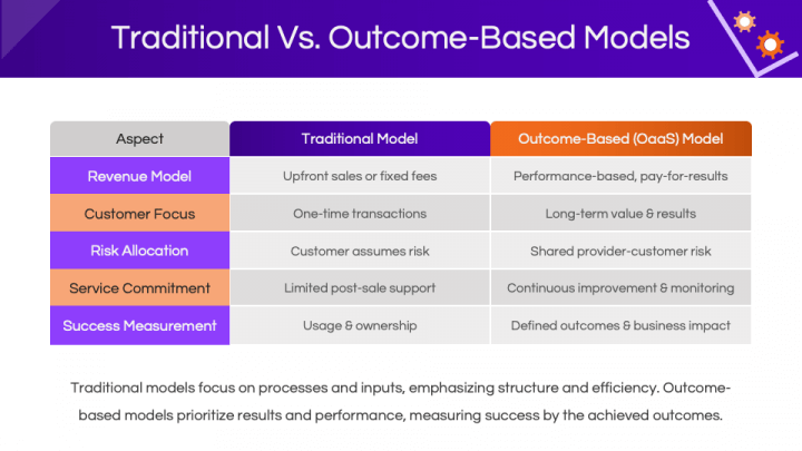 Outcome as a Service PowerPoint and Google Slides Template - PPT Slides